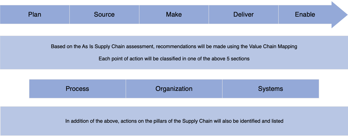 How to assess a Supply Chain? Our experience in the Healthcare industry